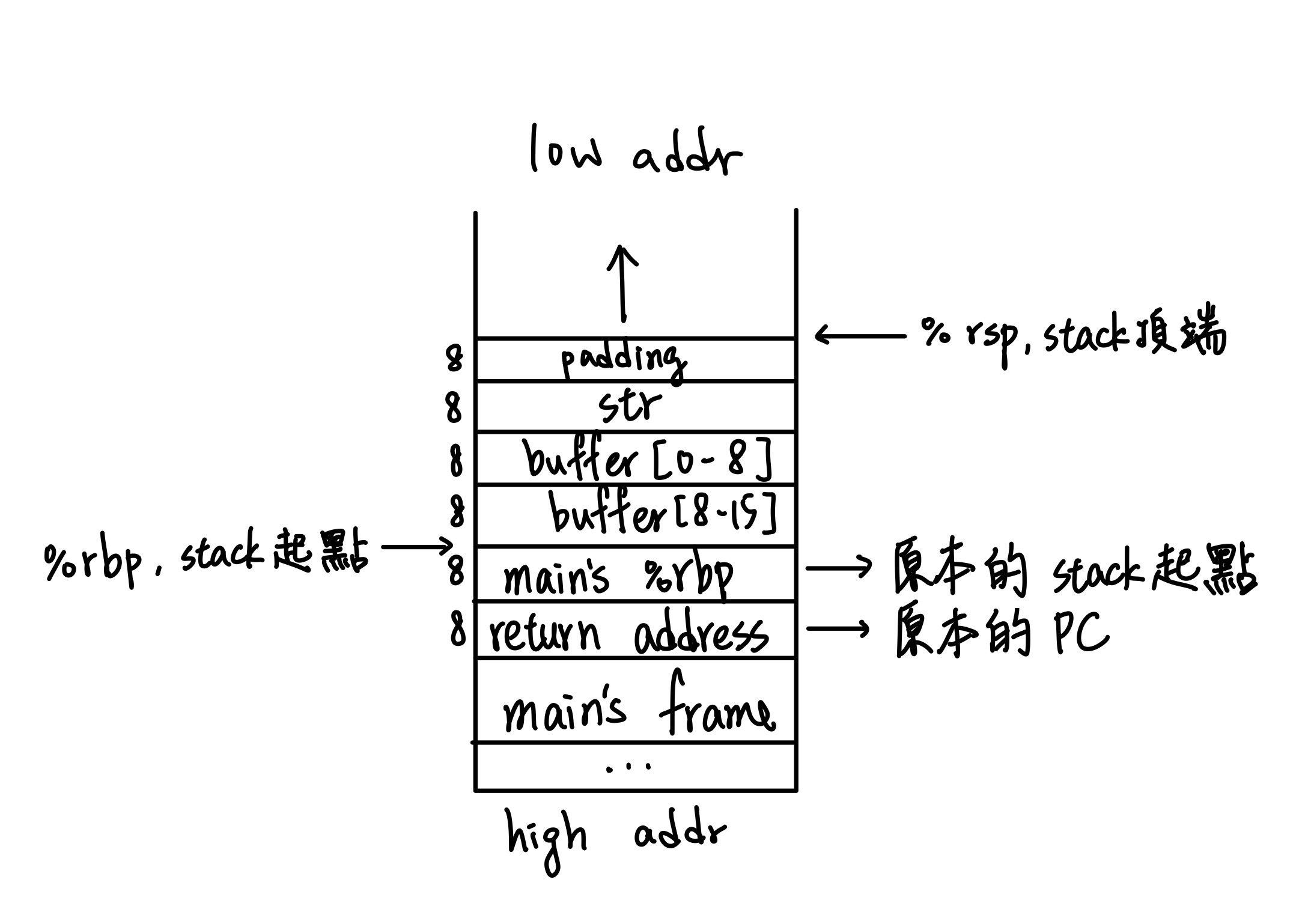 Buffer Overflow 攻擊原理 | NatsuCamellia